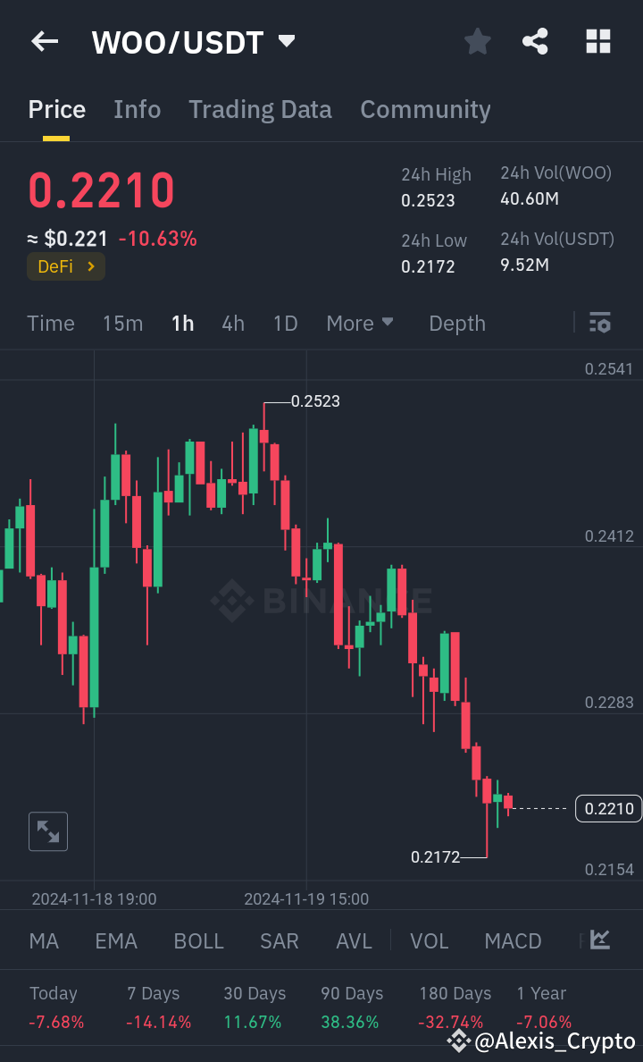 $WOO $WOO 🚀 WOO/USD: Eyes on the Move! | Blockchain_Beast on Binance Square