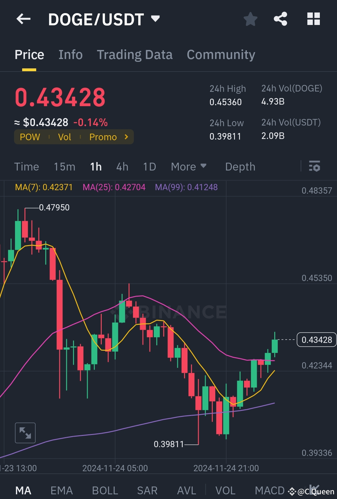 🚨 $DOGE /USD ALERT: Ready for Takeoff? Key Levels to Watch! | C Queen on Binance Square