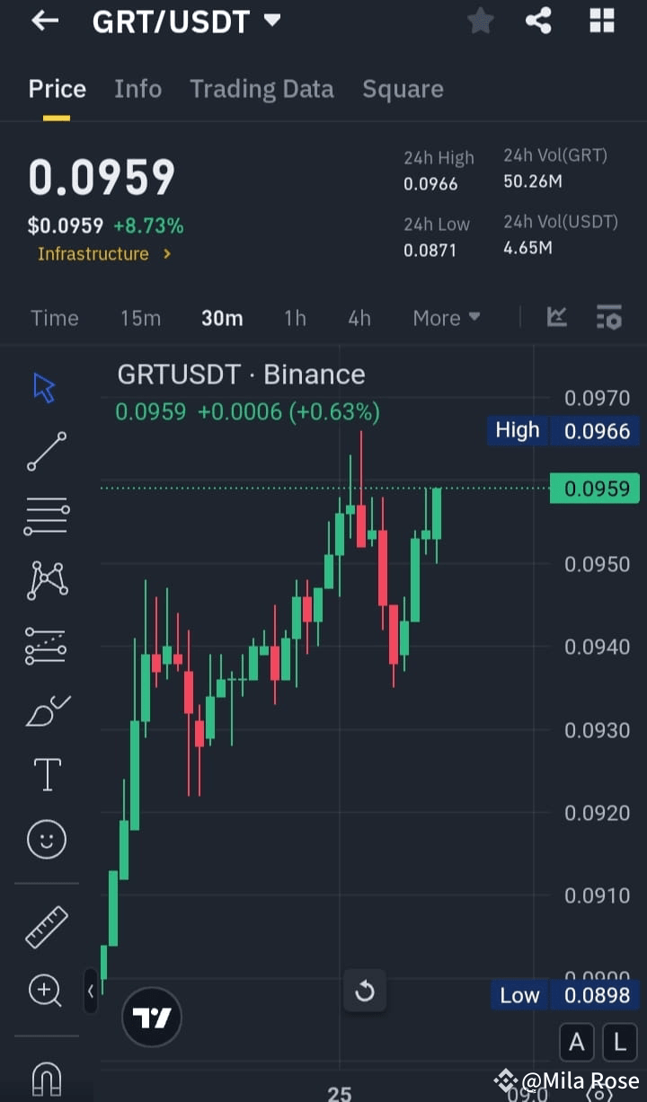 $GRT /USDT Strong Bullish Momentum 💯🚀 Don't Miss Out Opp | Mila Rose on Binance Square