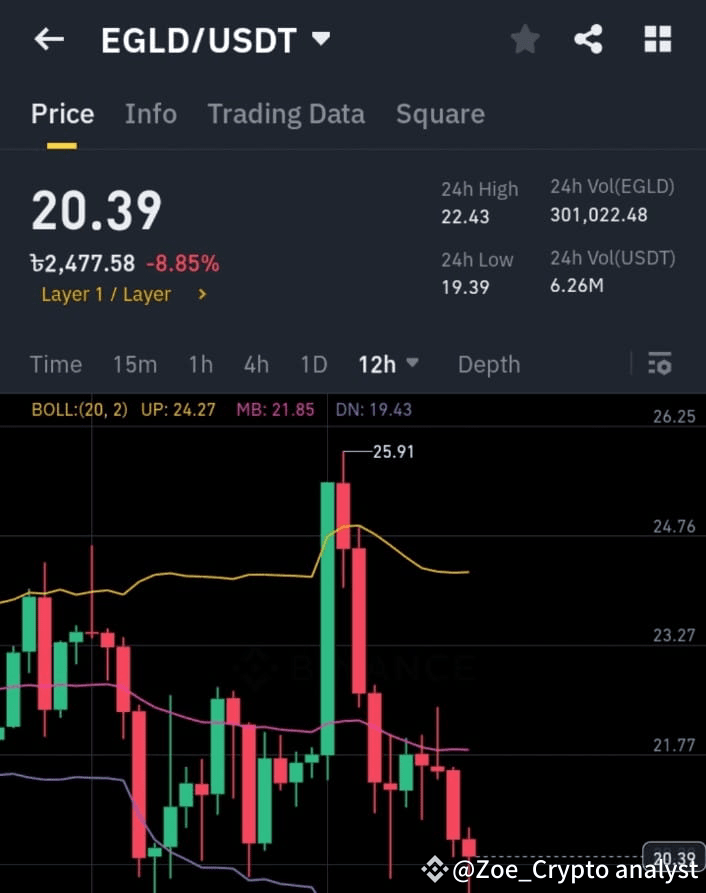 $EGLD /USDT BEARISH BREAKDOWN: SELLERS IN CONTROL – FURTHER | Zoe_Crypto analyst on Binance Square