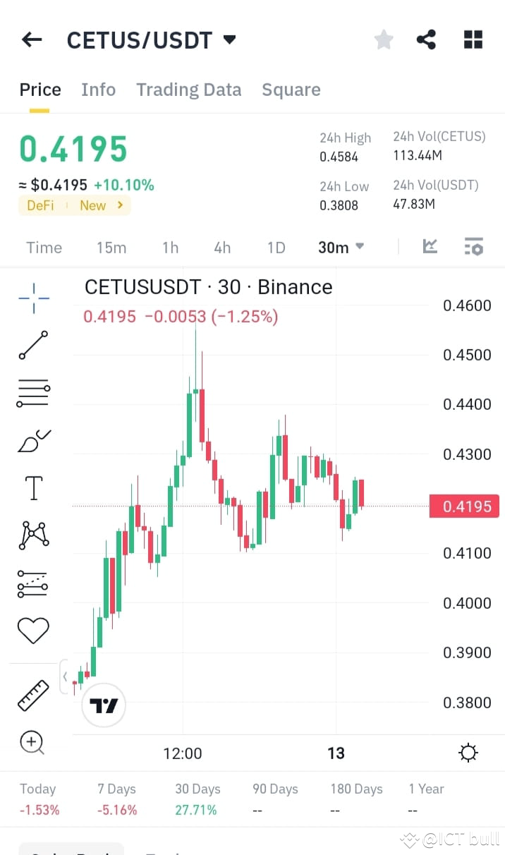 🚨 $CETUS /USDT ALERT: Bullish Momentum with Key Resistance | ICT bull on Binance Square