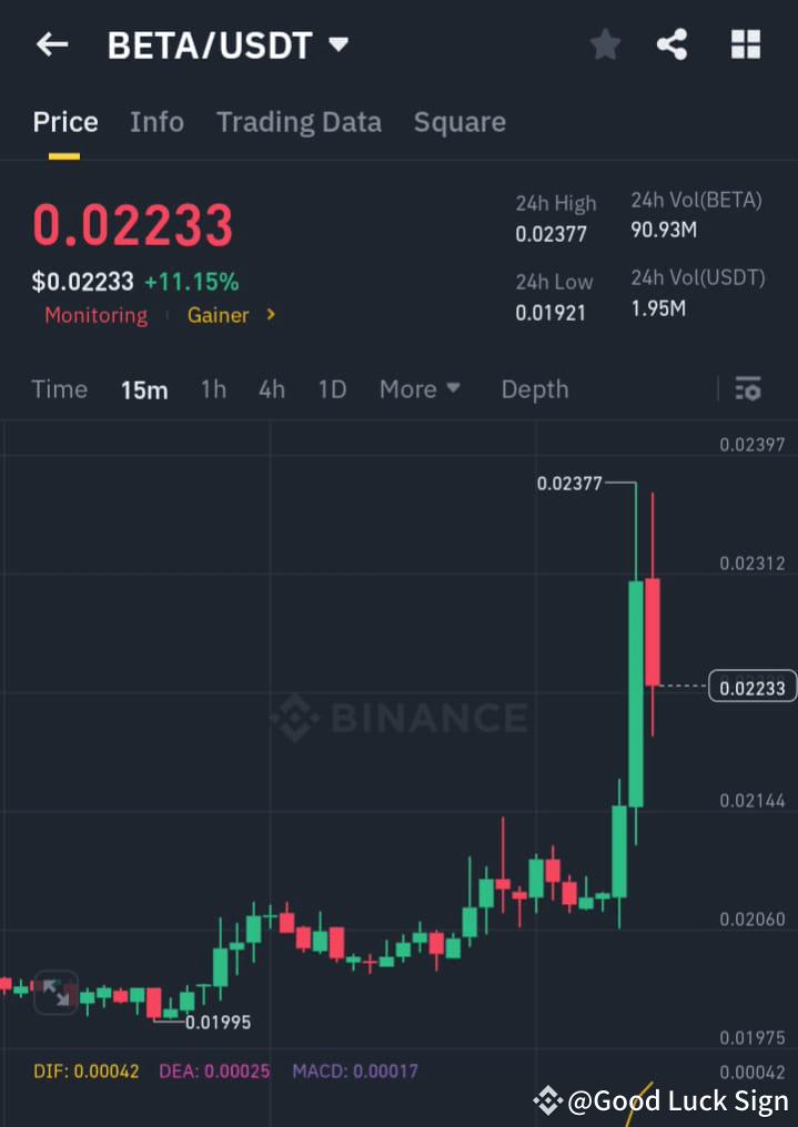 **Trade Signal: $BETA /USDT Long Position** *(Bullish Co | CR7_CryptoInsight on Binance Square