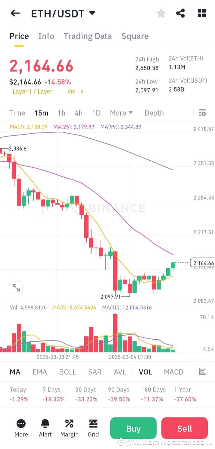 $ETH short liquidation and what you can expect moving for | William Mottershead pOdV on Binance ...