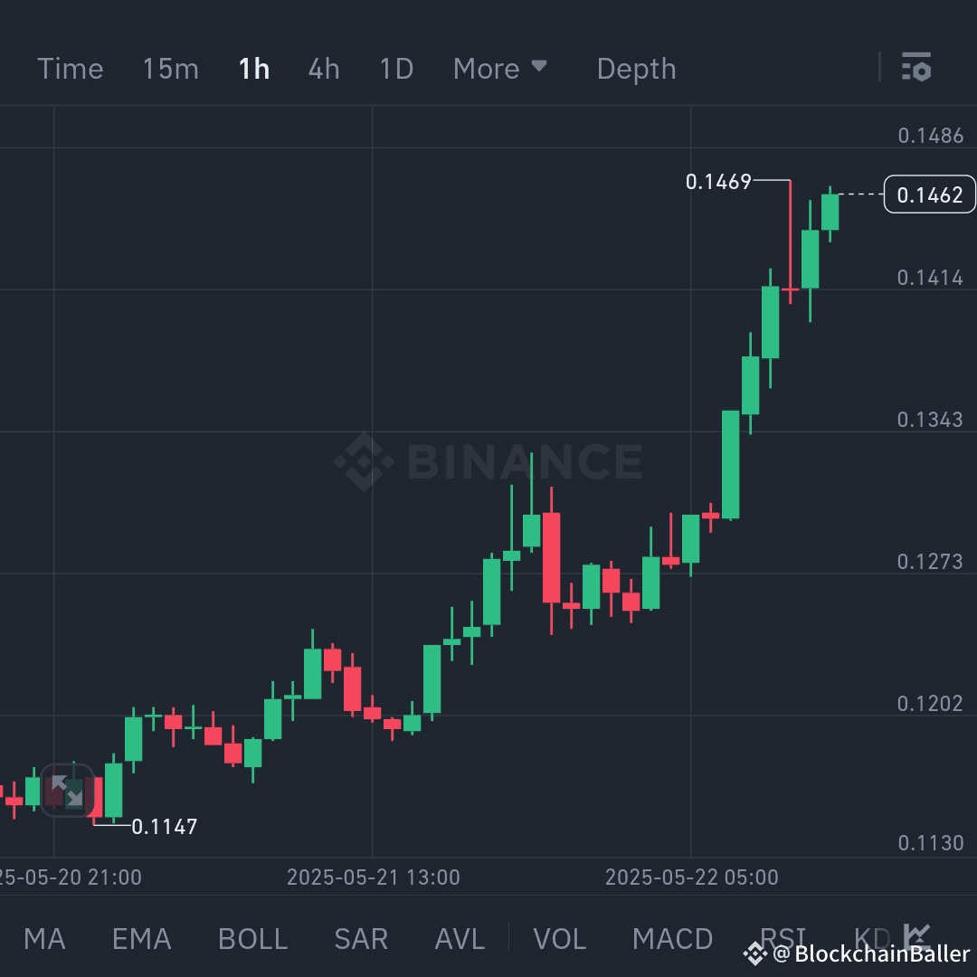 #Booooooooommmm💥💥💥 🚀 another win $CGPT JUST BROKE FREE ...