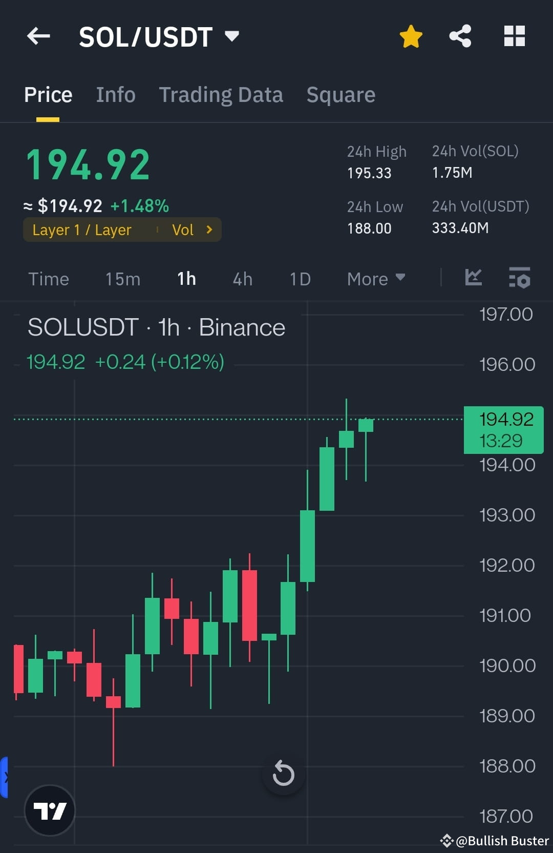 $SOL /USD Analysis: Strong Bullish Momentum with Key Resista | Bullish Buster on Binance Square
