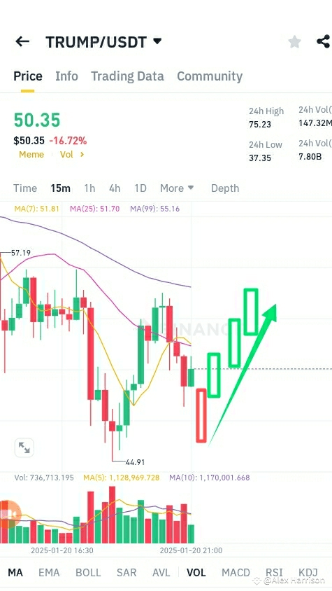 $TRUMP /USDT trade signal 👑Ready for long shot ENTRY = 44$ | Alex Harrison on Binance Square