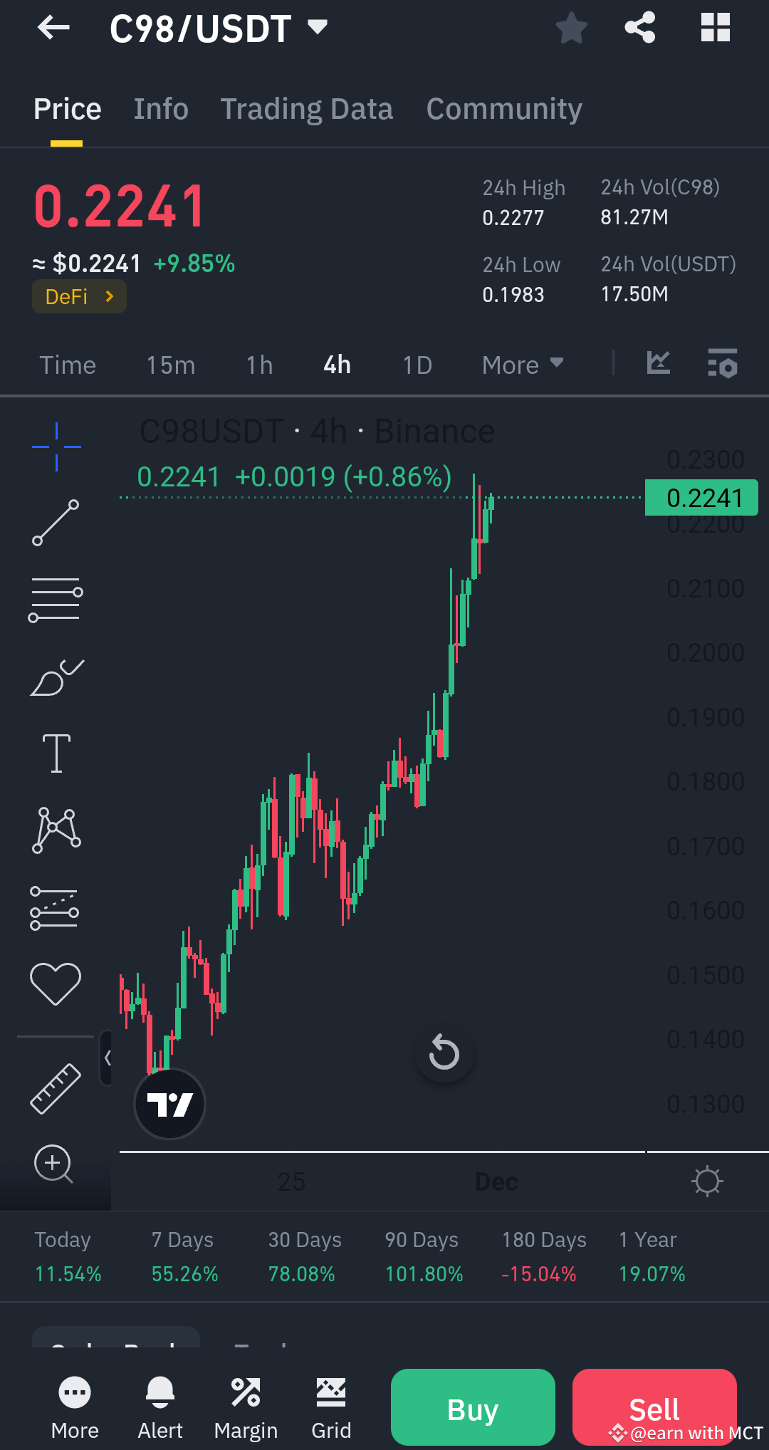 🚀 $C98 /USDT Trading Update on Binance! 💎 Current Price: | earn with MCT on Binance Square