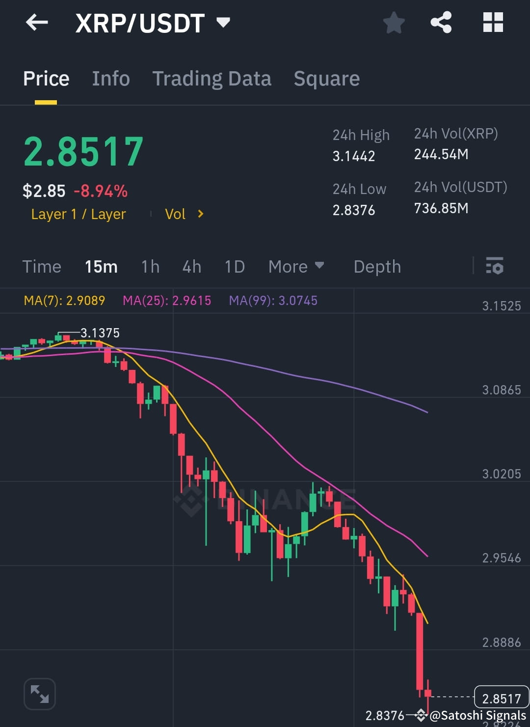 #xrp /USDT Market Update: Key Insights & Trade Setup XRP is | Satoshi Signals on Binance Square