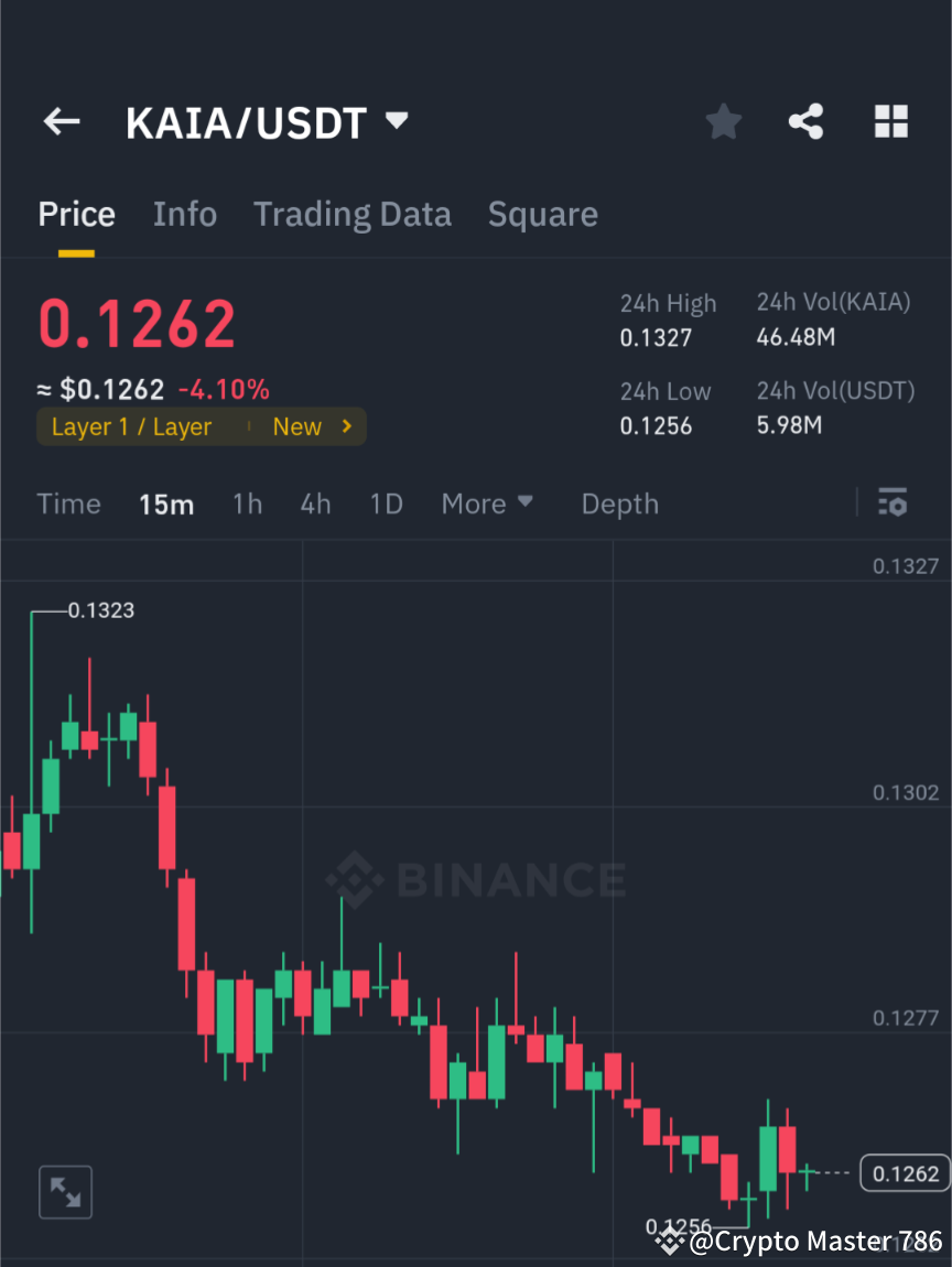 $KAIA $KAIA KAIA/USDT Analysis: A Potent | Crypto Master 786 on Binance Square