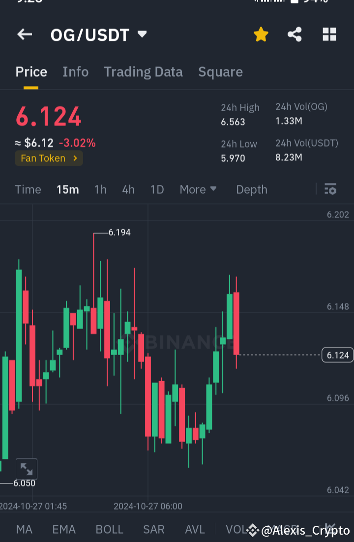 $OG $OG $OG OG/USDT: Bearish Trend Cont | Aliza_Crypto_786 on Binance Square