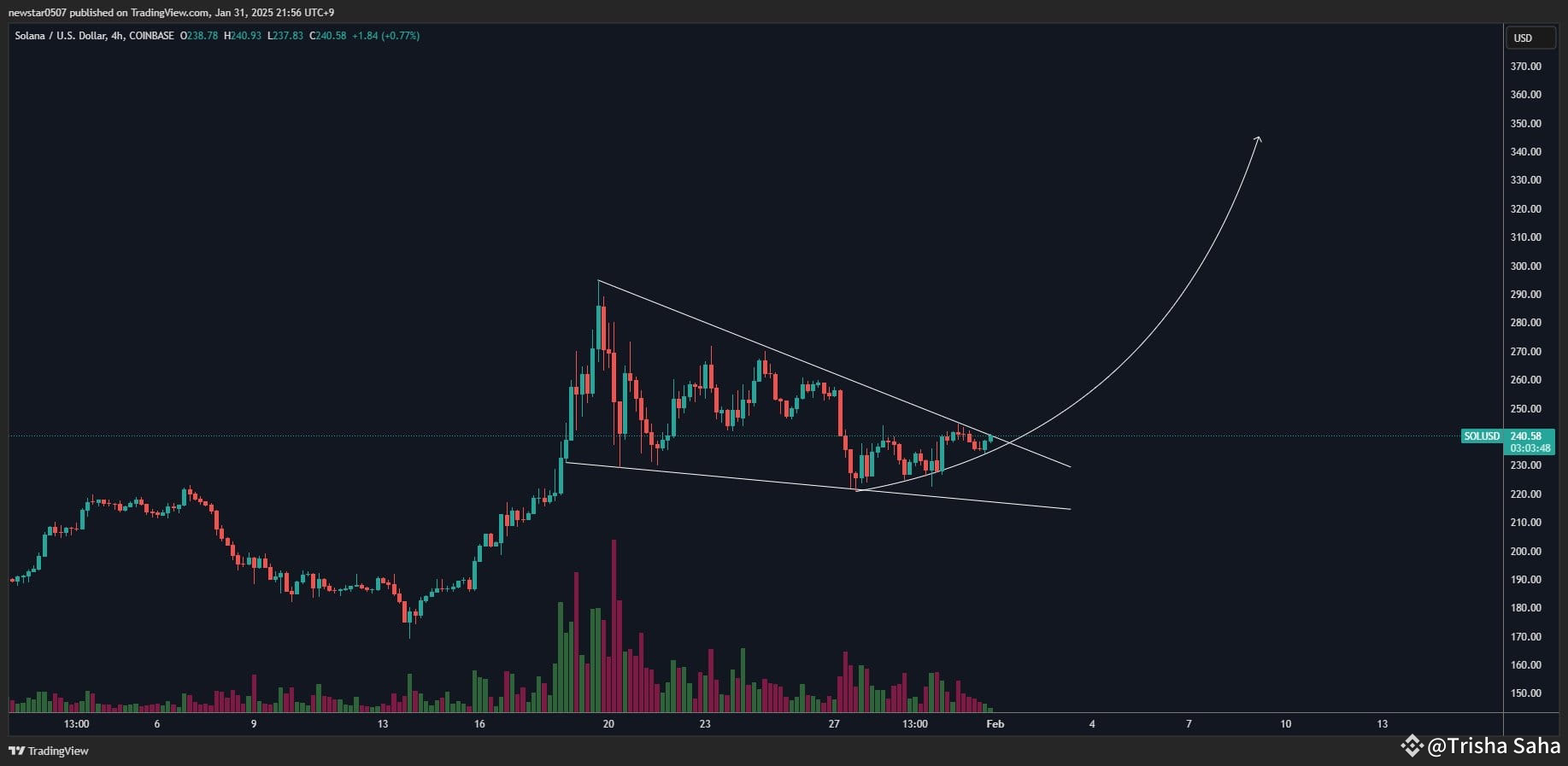 $SOL 's falling wedge pattern breakout is imminent. $SOL's | Trisha Saha on Binance Square