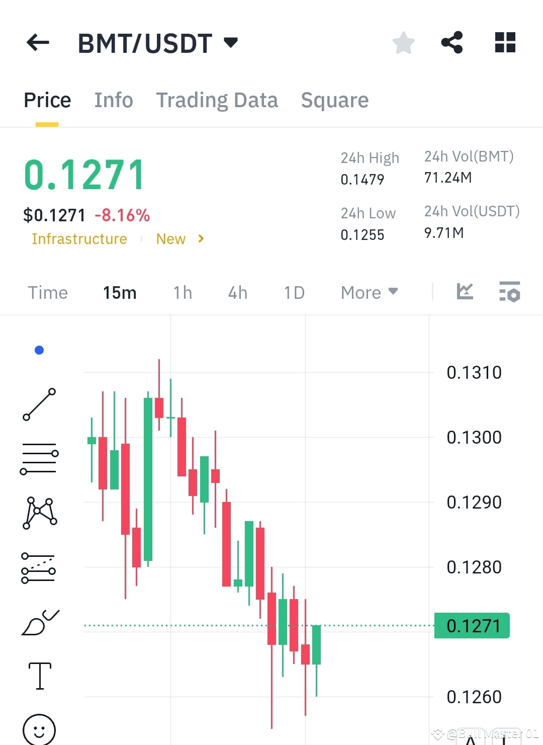 📊 $BMT /USDT Price Prediction 🥳 🔍 Current Market Overv | Bull Master 01 on Binance Square