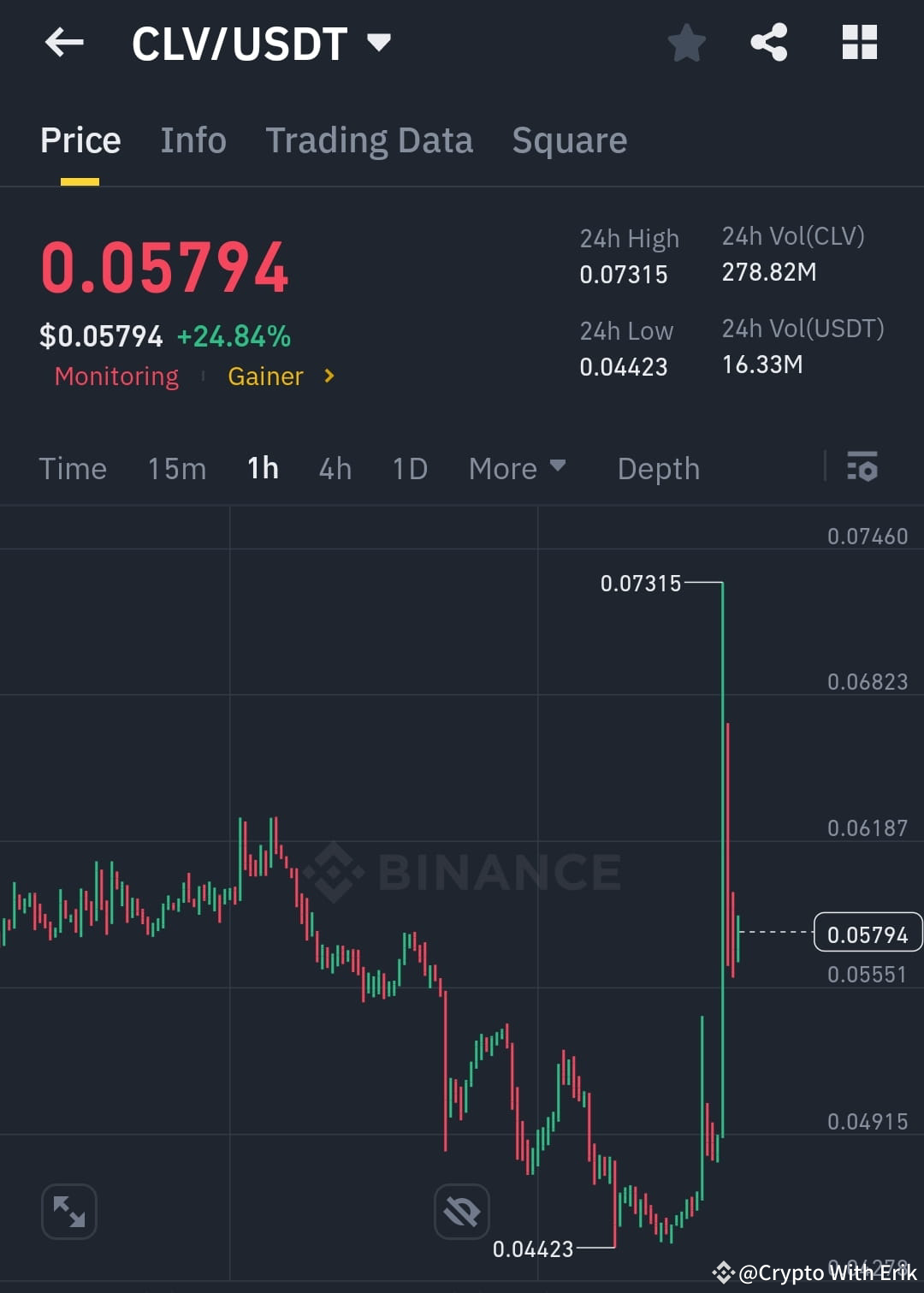 🚀 $CLV /USDT Analysis: Strong Momentum Observed 🚀 Price | Crypto With Erik on Binance Square