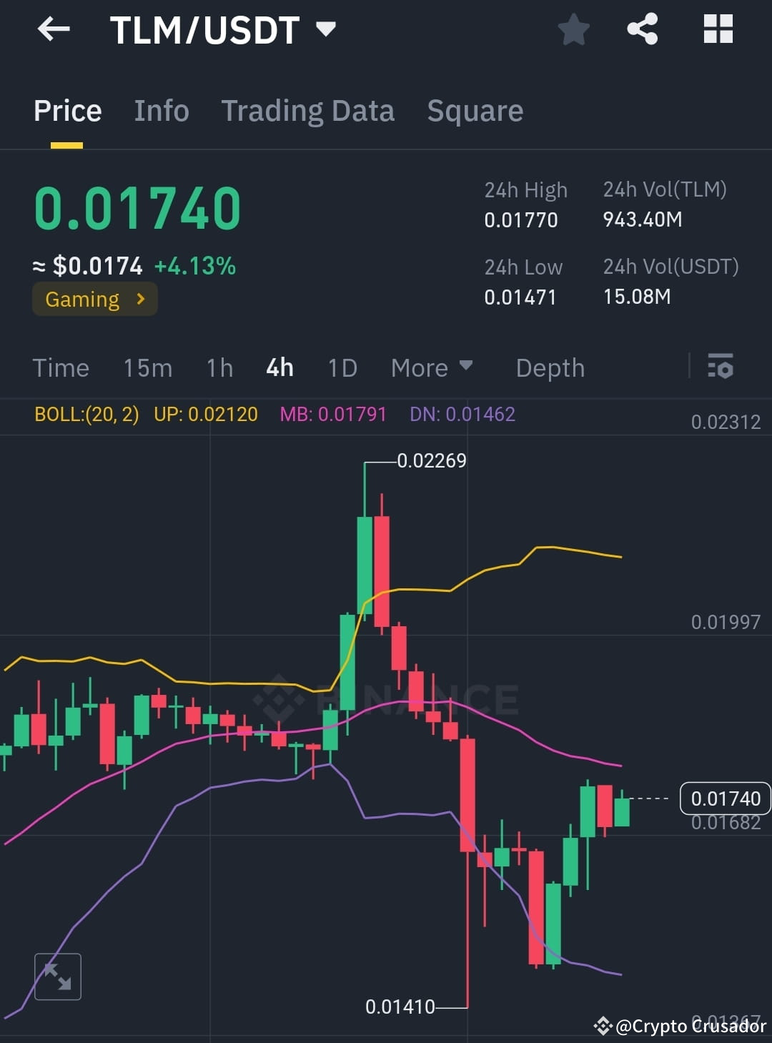 📊 $TLM /USDT Technical Analysis 📊 🔹 Trading Signal: BUY | Crypto Crusador on Binance Square