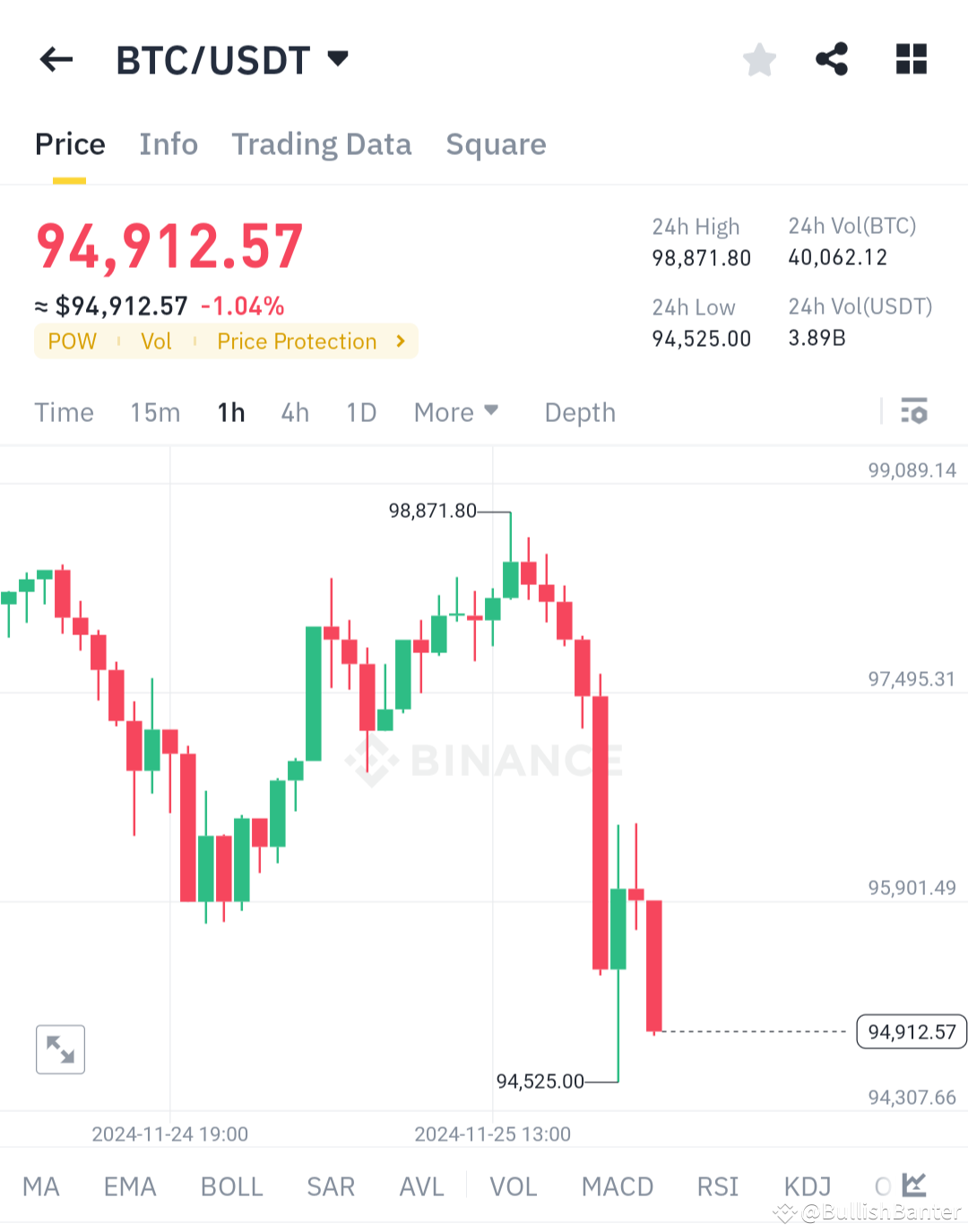 🚨 $BTC Drops Below $95K – Key Levels to Watch for the Next | BullishBanter on Binance Square