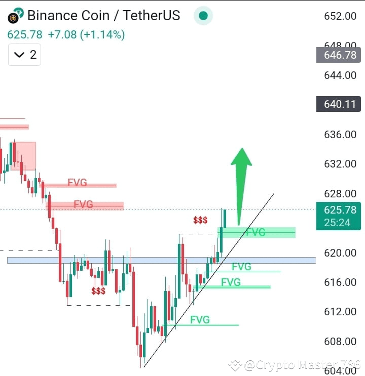 🚀 $BNB /USDT - Bullish Breakout Incoming? 🔥 Market Overvi | Crypto Master 786 on Binance Square