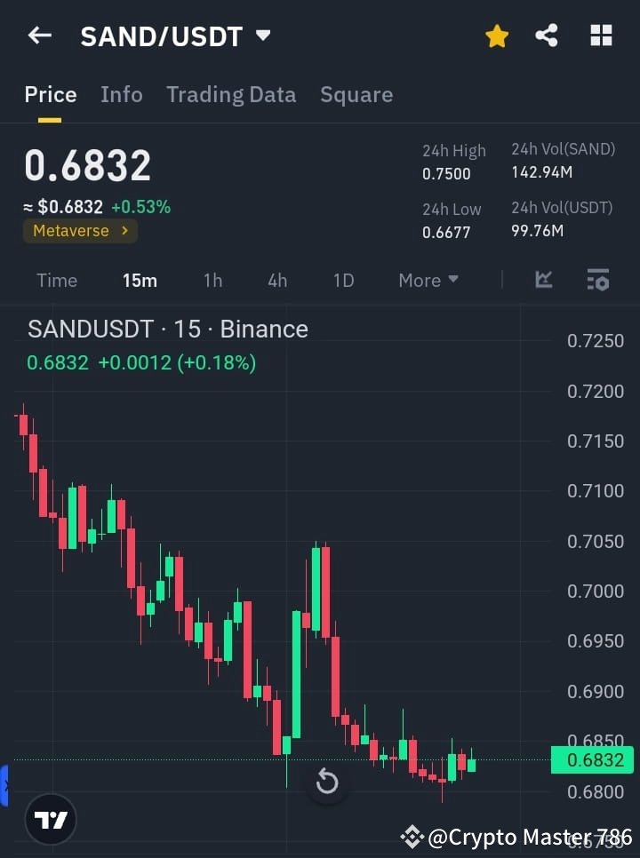 $SAND /USDT: EMBRACING THE UPTREND – CAPTURING THE OPPORTUNI | Crypto Master 786 on Binance Square