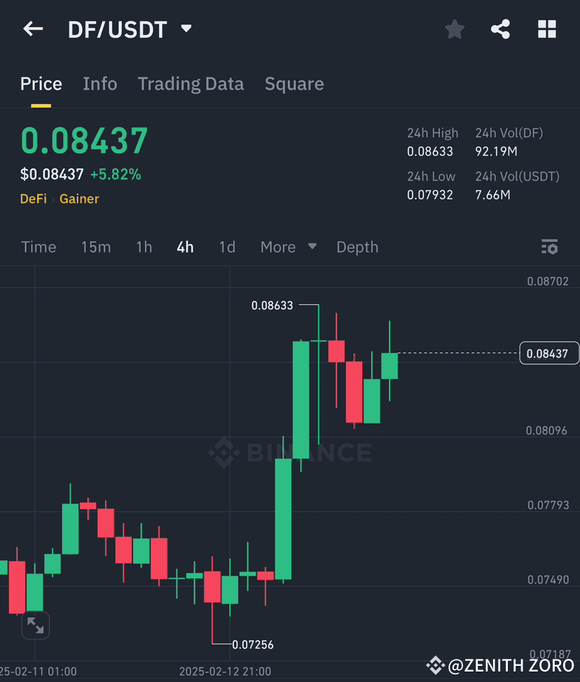 🚨 $DF /USDT BREAKOUT CONFIRMED – NEXT TARGET $0.087! BOOK P | ZENITH ZORO on Binance Square