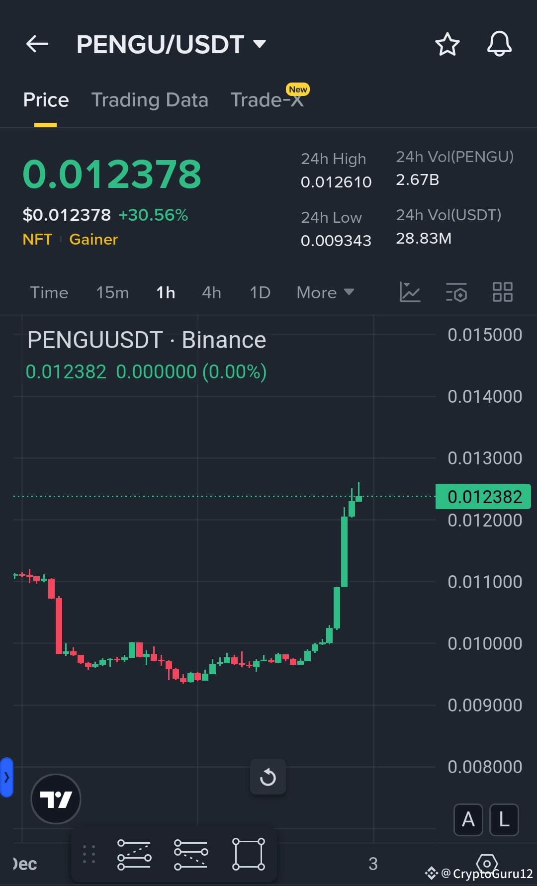 $PENGU /USDT Long Trade Signal Current Price: $0.012382 24h ...