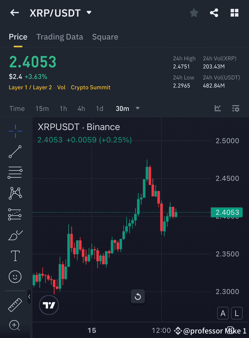 $XRP /USDT – Bull Run Alert!🔥💯 $XRP /USDT is showing stro | professor Mike 1 on Binance Square