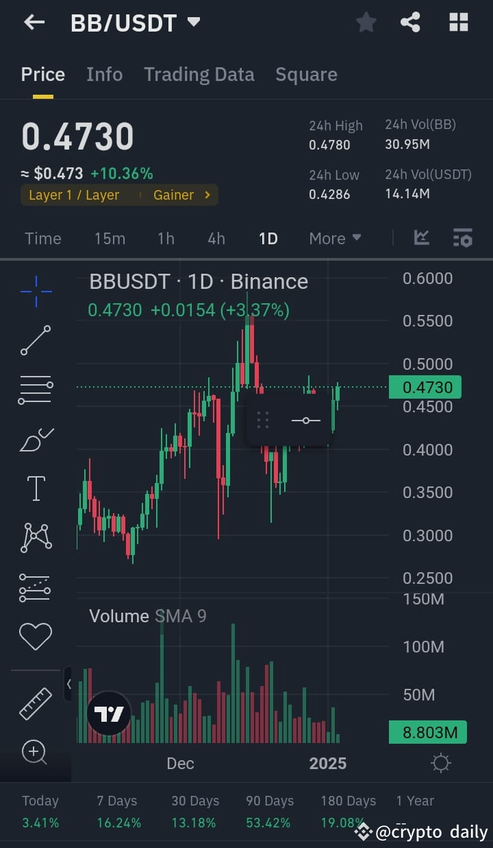 🚀 $BB /USDT Analysis: Bullish Momentum Building! 📈 Curren | crypto daily on Binance Square