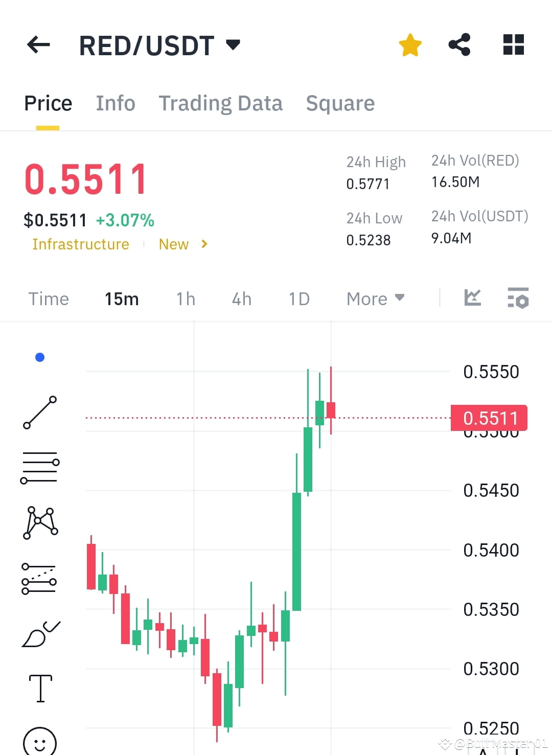 $RED /USDT Bearish Trade Signal 🚨 🔹 Entry Zone: 0.5500 - | Bull Master 01 on Binance Square