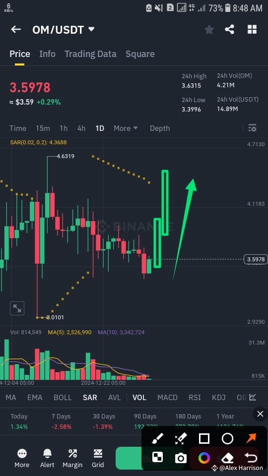 $OM 👑OM/USDT Technical analysis👑4$ target is coming soon. | Alex Harrison on Binance Square