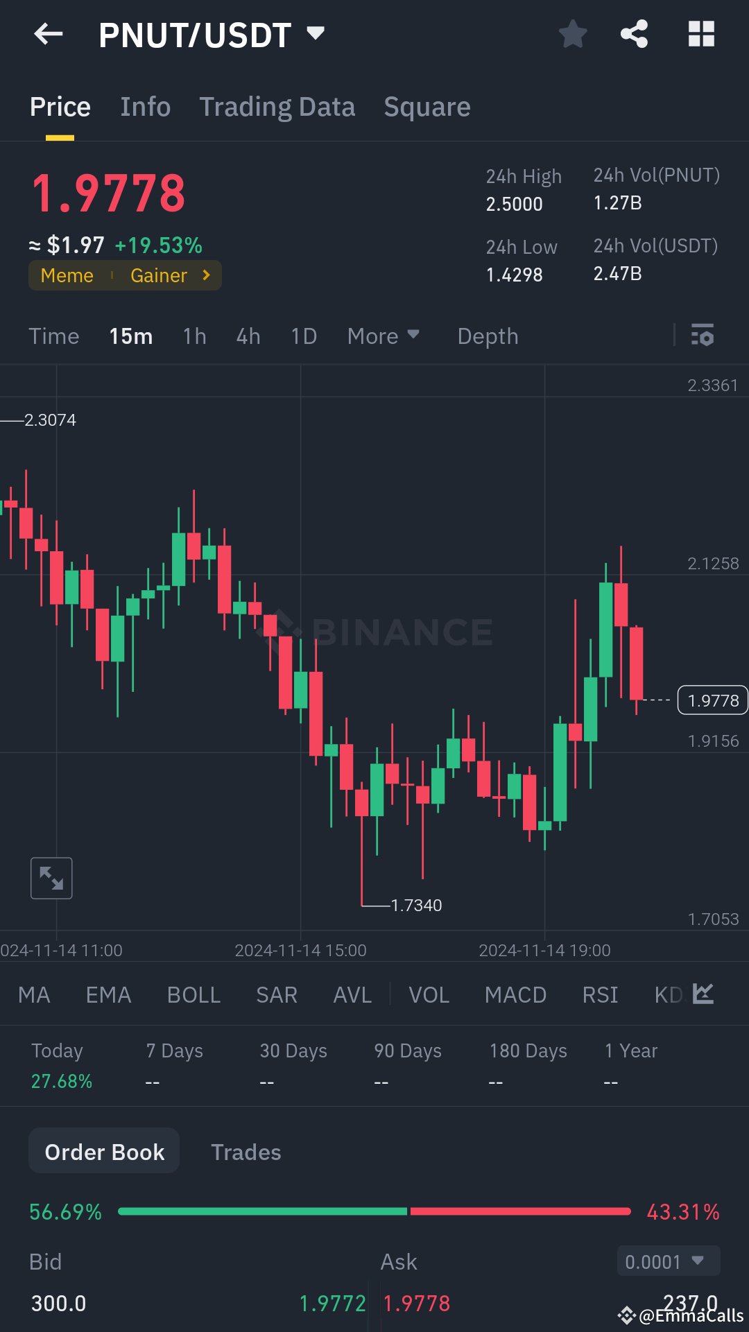 The 15-minute chart for $PNUT /USDT shows the price currentl | EmmaCalls on Binance Square
