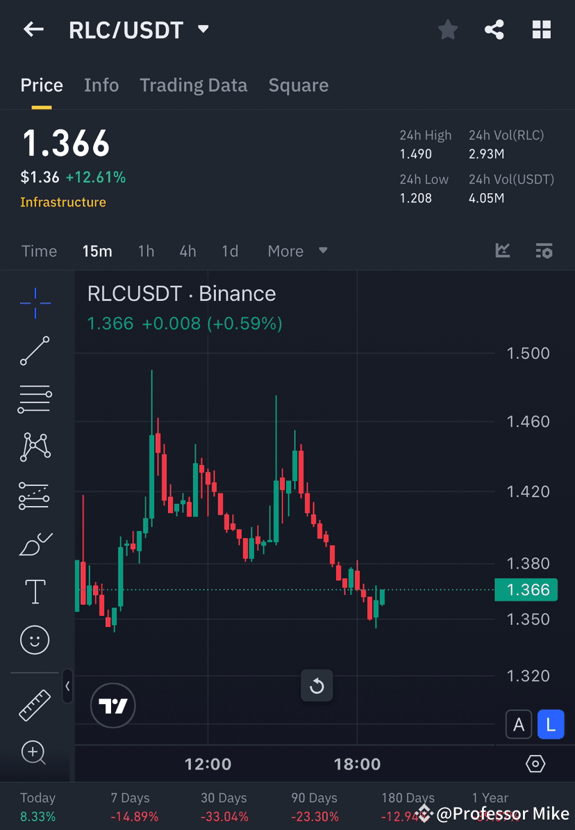 $RLC /USDT – Short Trade Setup! 🔥💯 Entry Zone: $1.380 - $ | Professor Mike on Binance Square