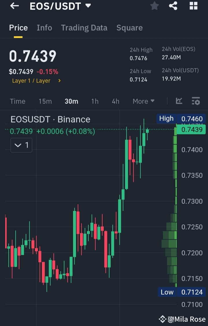 $EOS /USDT Strong Recovery Waves Loading 📈🚀 $EOS is mov | Mila Rose on Binance Square