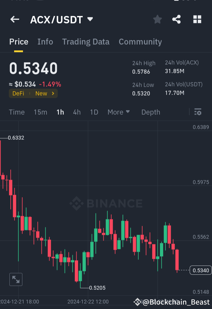 $ACX 🚀 ACX/USDT Analysis – Key Levels at $0.5340! 🔥 📊 | Blockchain_Beast on Binance Square