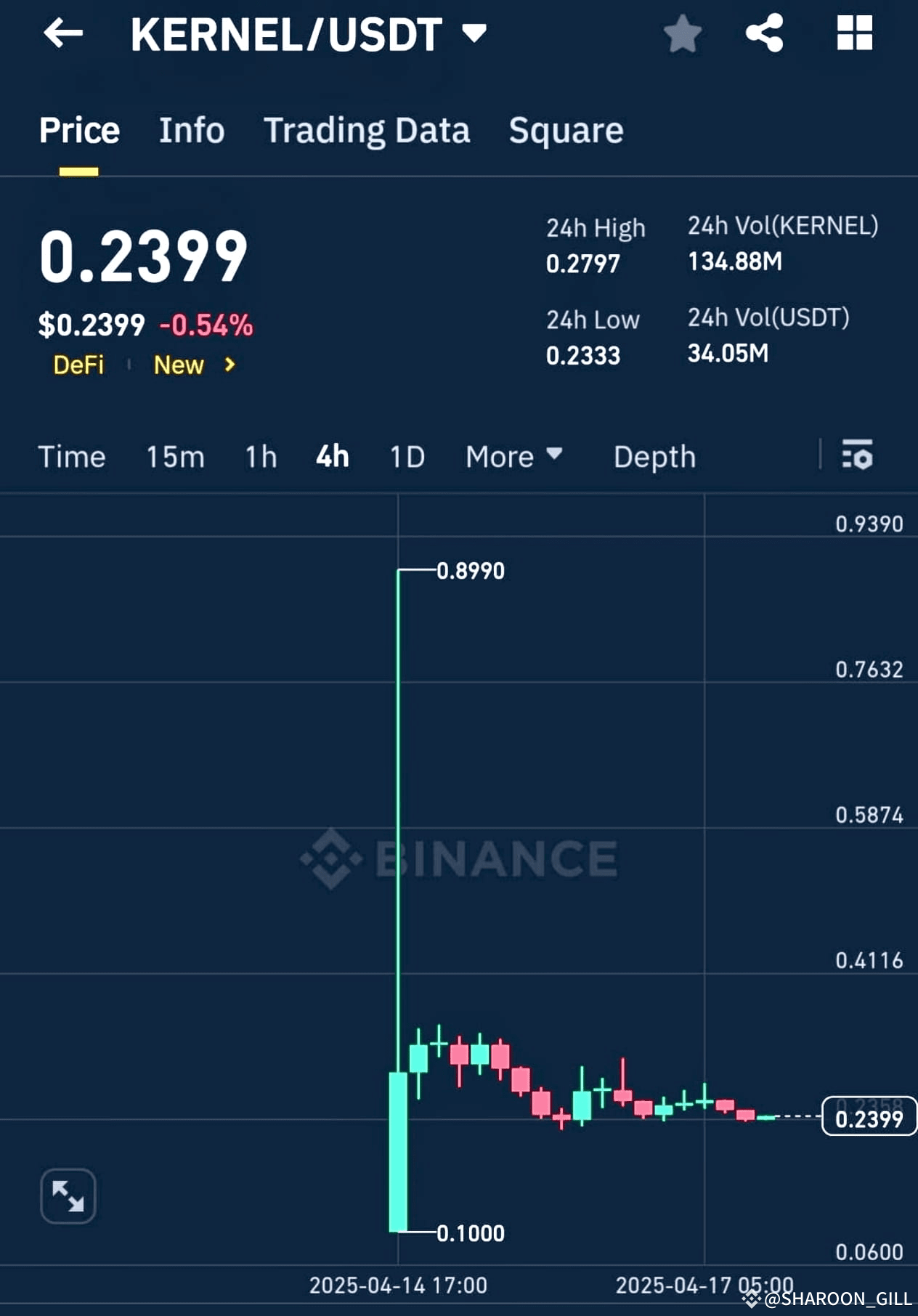 **🚨 $KERNEL /USDT – BEARISH BREAKOUT LOOMING! VOLUME FADING | SHAROON_GILL on Binance Square