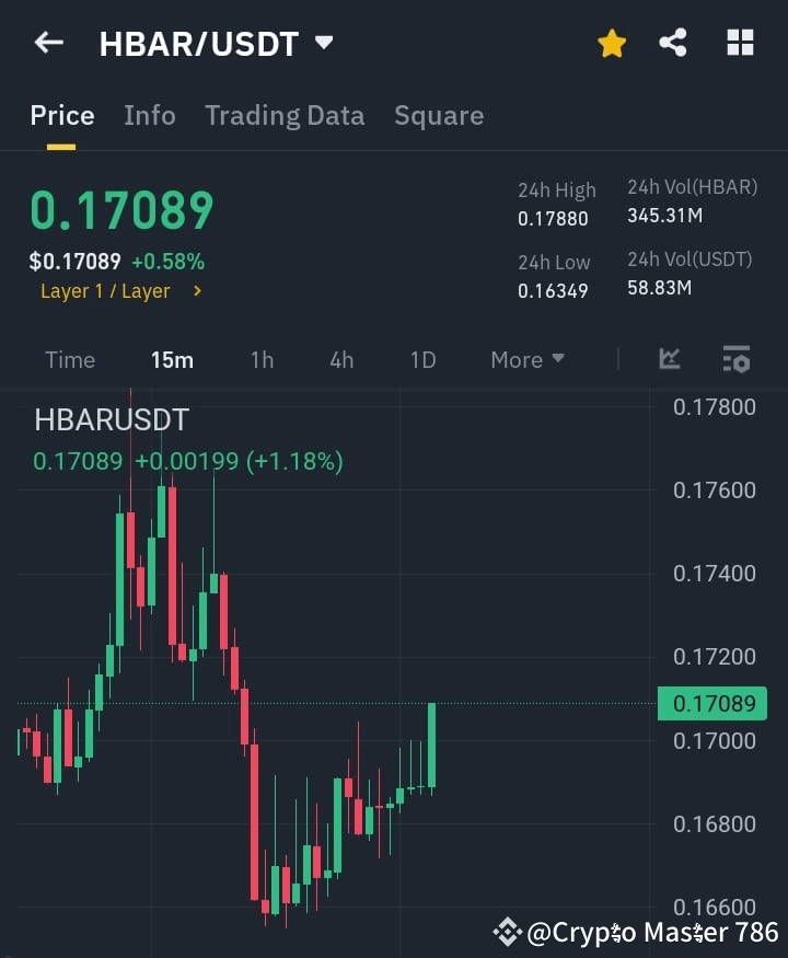 🚀 $HBAR /USDT – Bounce Gaining Strength! 🔥 Current Price: | Crypto Master 786 on Binance Square