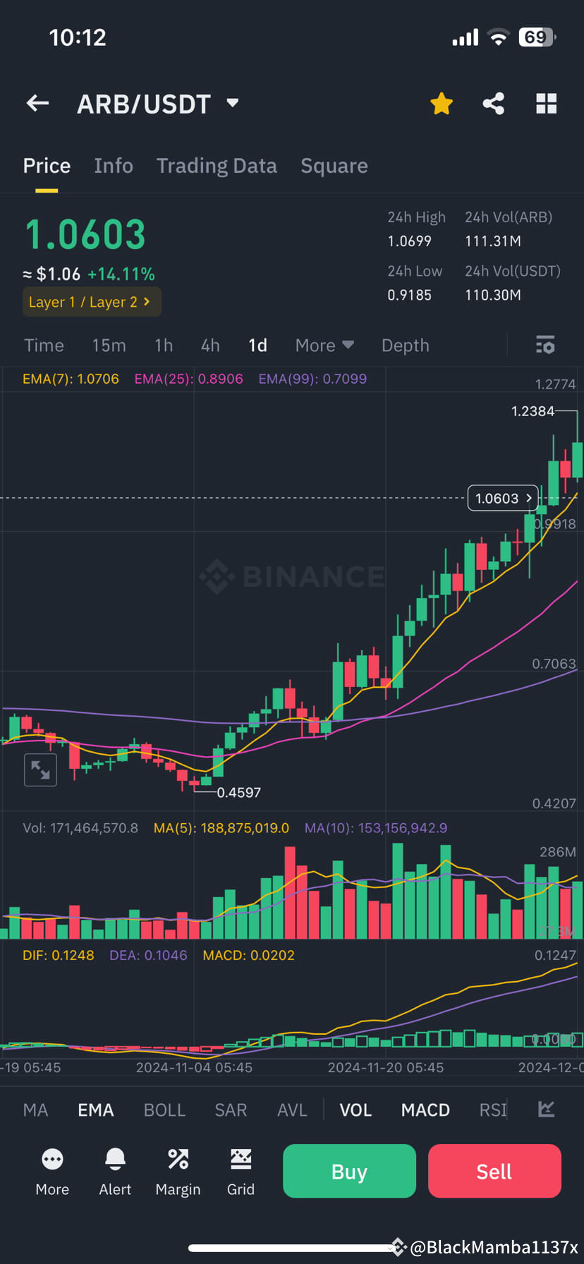 $ARB Big profit crypto coin | BlackMamba1137x on Binance Square
