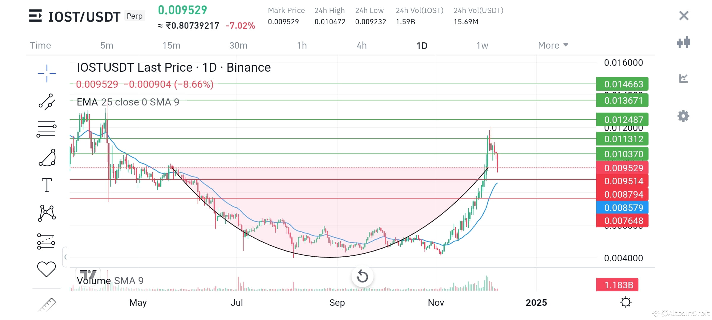 $IOST /USDT Direction: ⬆️ LONG #IOST Position Size: 2 - | AltcoinOrbit ...