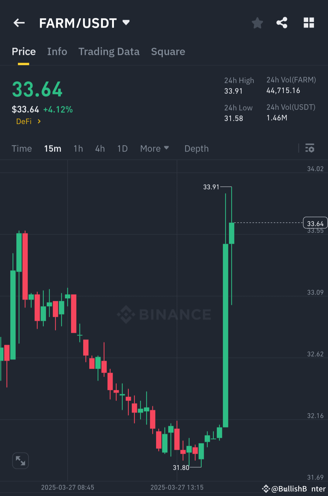 🚨 $FARM /USDT Surges – Massive Spike with Bullish Momentum | BullishBanter on Binance Square