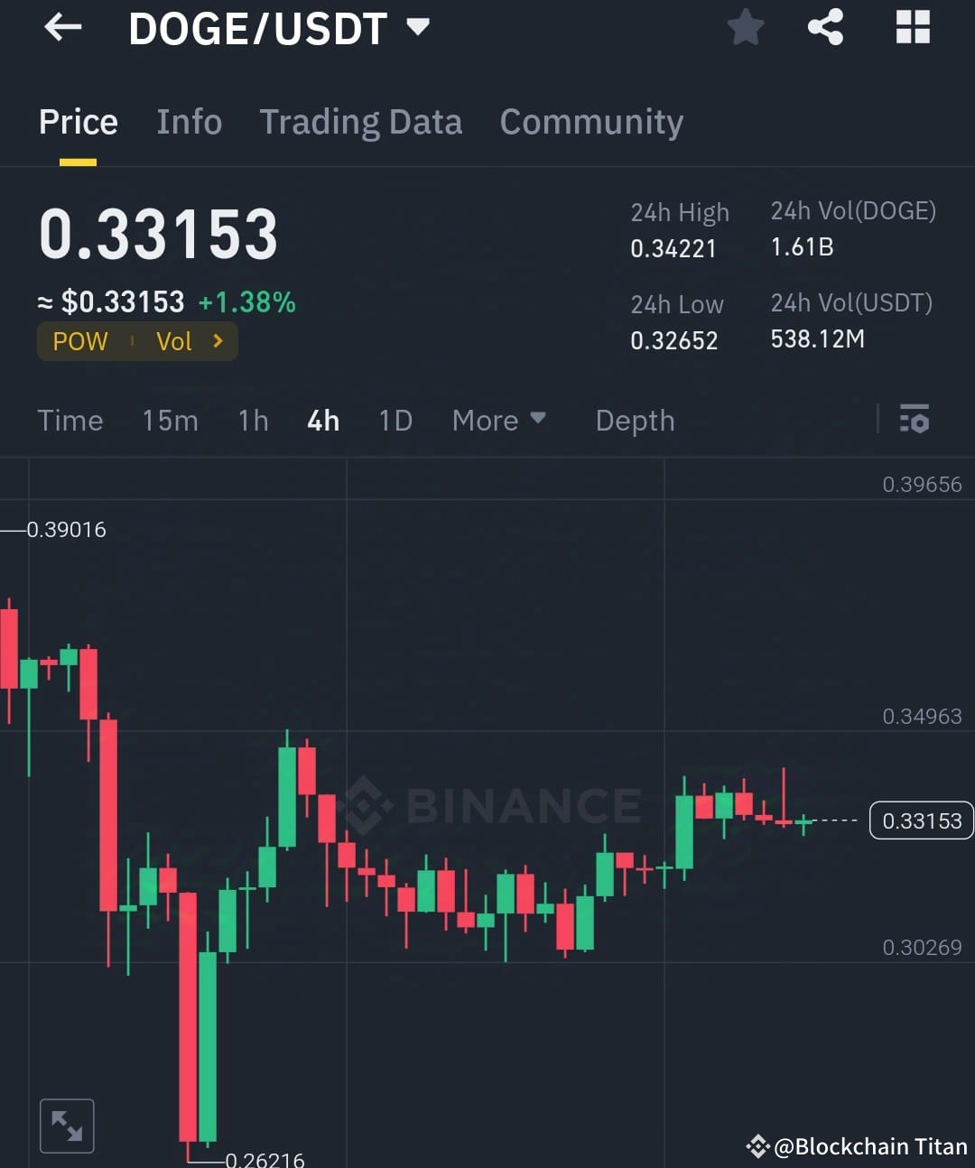 🚨 $DOGE /USDT Near Key Resistance – Breakout or Rejection? | Blockchain Titan on Binance Square