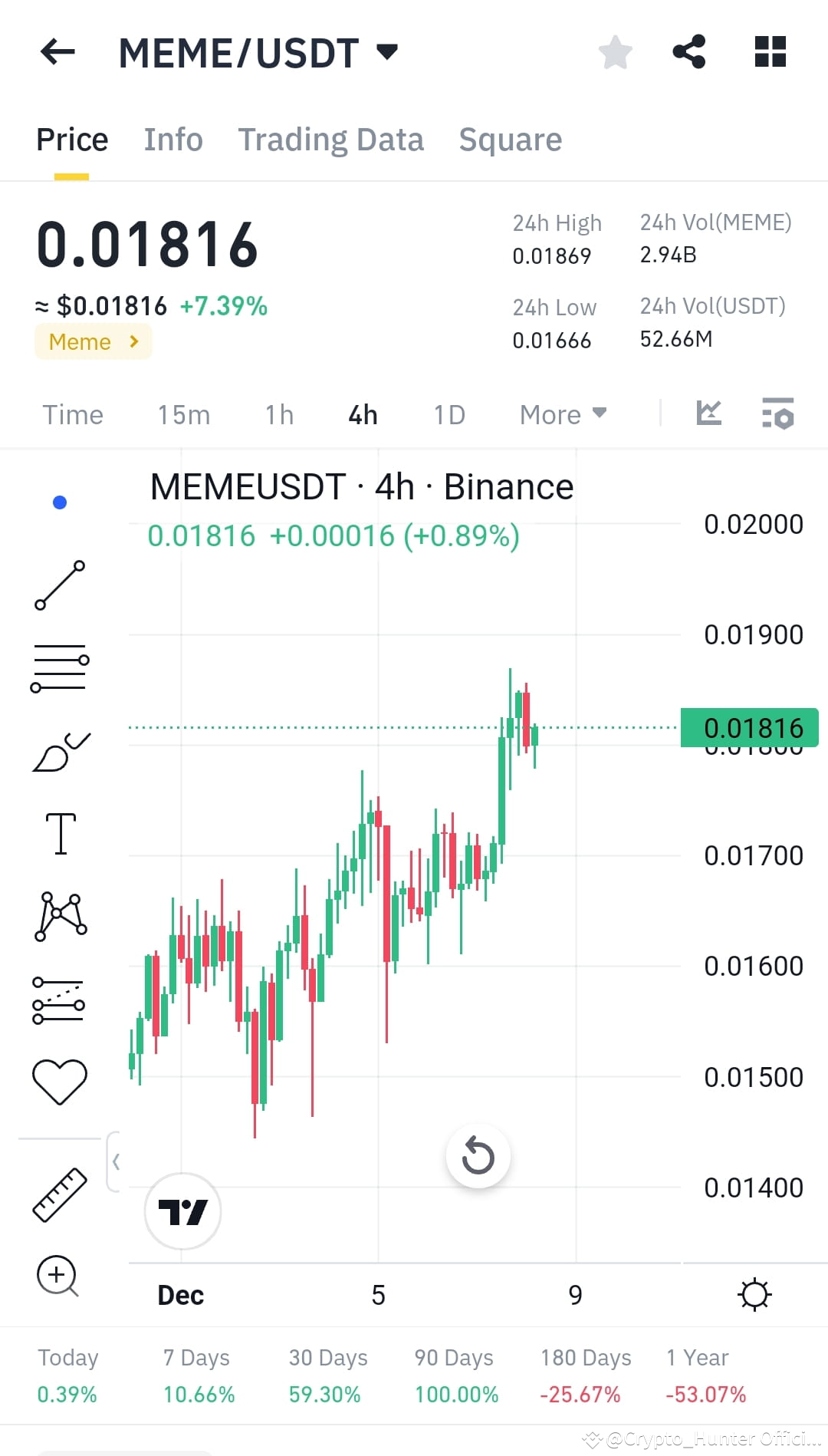 $MEME /USDT 🚀 MEME COIN'S MOMENTUM CONTINUES! 📈 Overview T | Professor ...