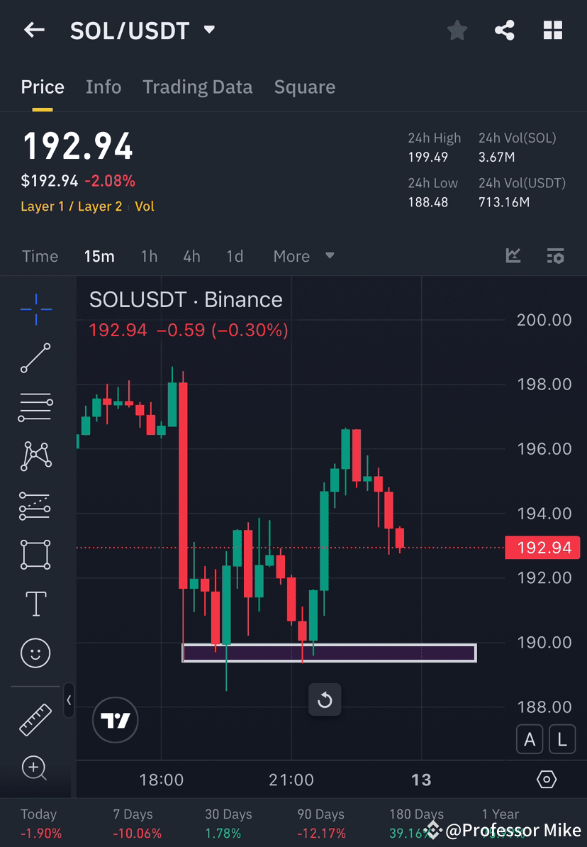 $SOL /USDT – Short Trade Setup! 🔥💯 SOL/USDT is showing we | Professor Mike on Binance Square