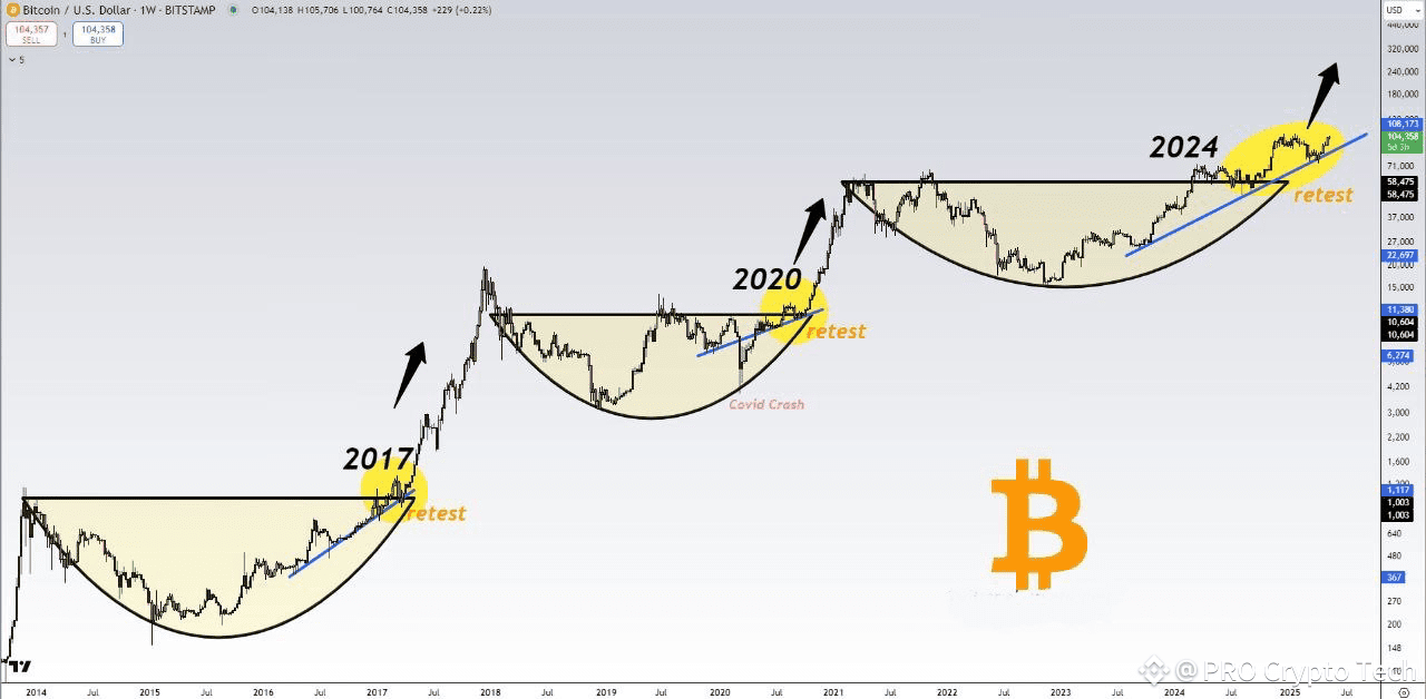 Cycles repeat themselves.. not identically but almost. $BTC | PRO ...