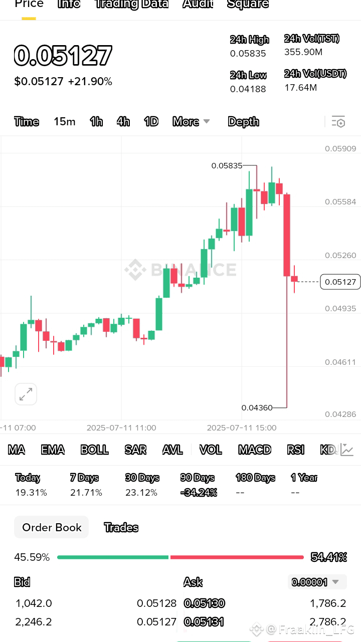 I'm watching $TST / USDT closely right now 👀 It dropped | Franklin_LFG ...