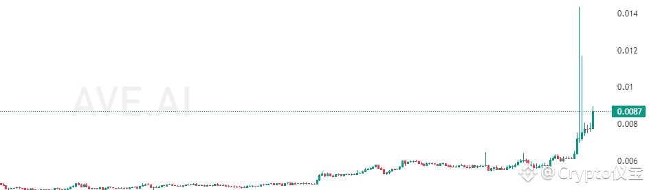 USD1正式上线币安，Meme项目$B市值飙破4亿刀，势头正火热。 $Caila背靠美国气象局，是Four.meme第 | Crypto仪宝 ...