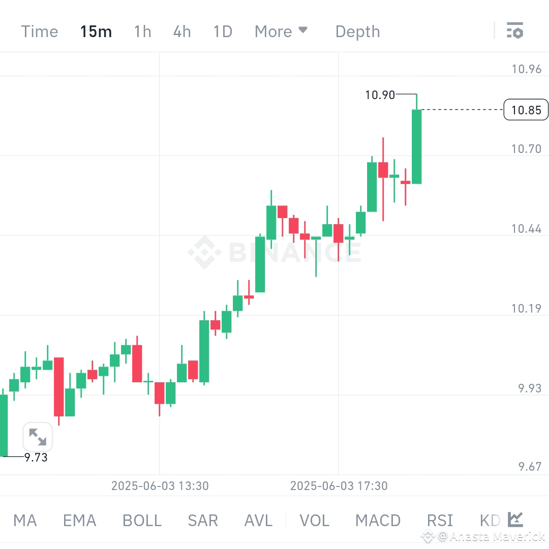 $SSV / USDT – MOMENTUM IGNITED, +20% AND RUNNING! 🚀🔥 $SSV | Anasta Maverick on Binance Square