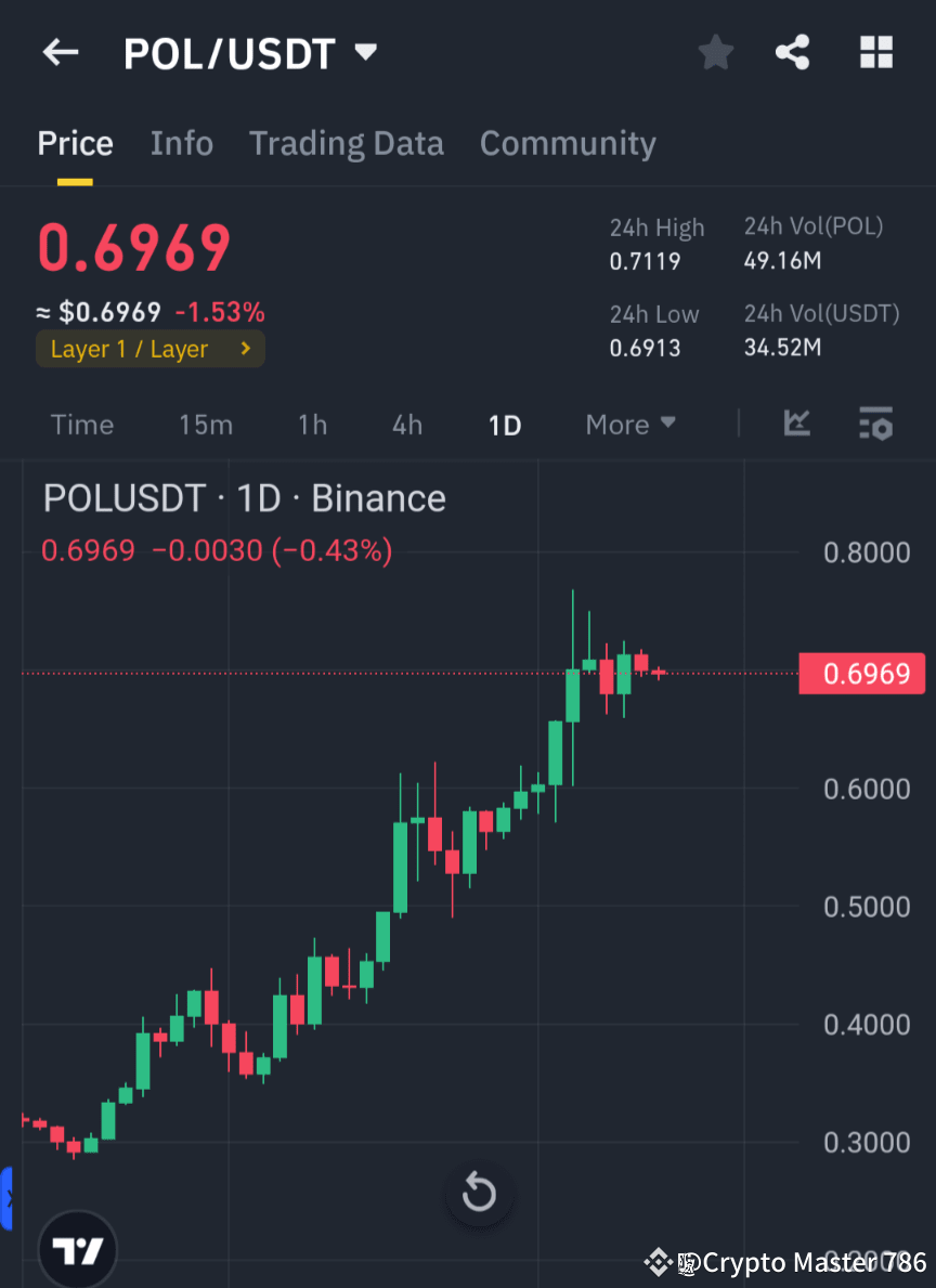$POL 📊 POL/USDT Technical Analysis: Momentum Building at | Crypto Master 786 on Binance Square