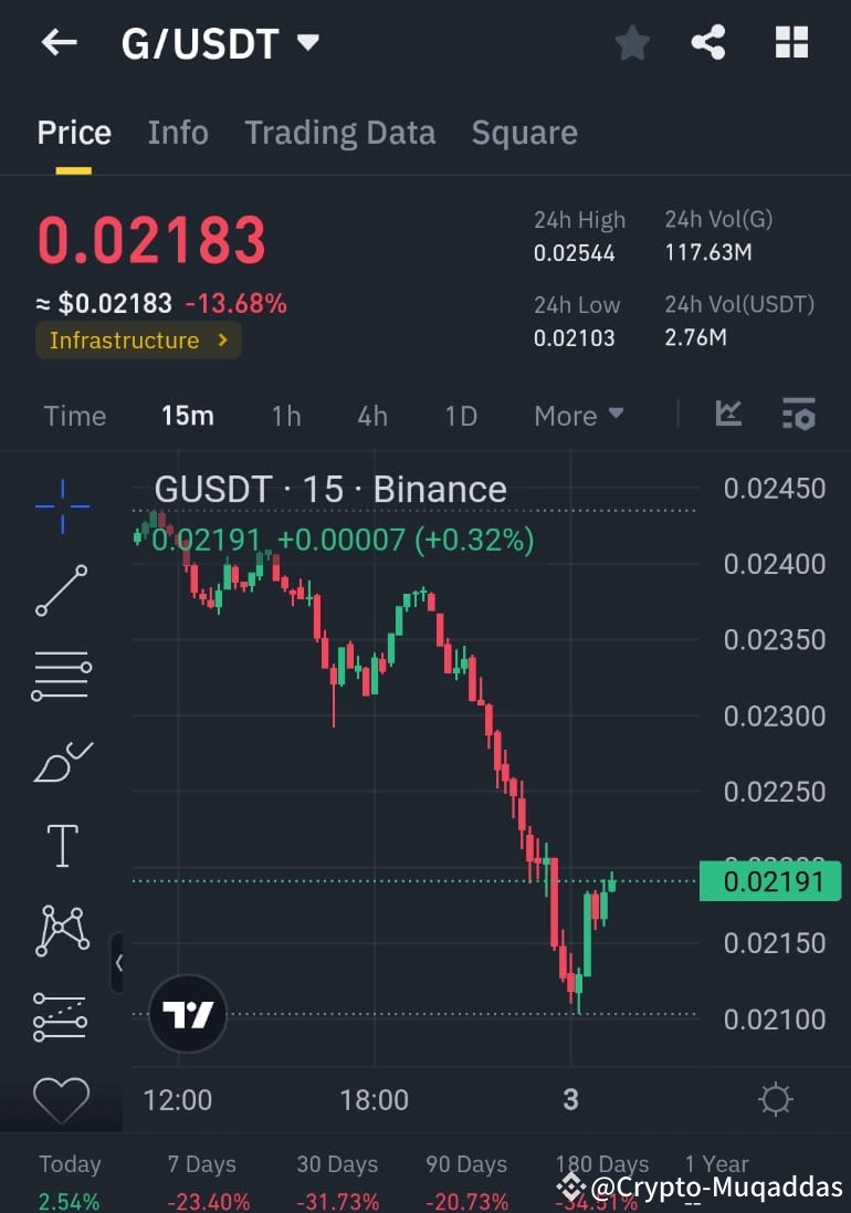 $G /USDT Trading Analysis Current Price: 0.02183 (-13.68%) | Crypto-Muqaddas on Binance Square