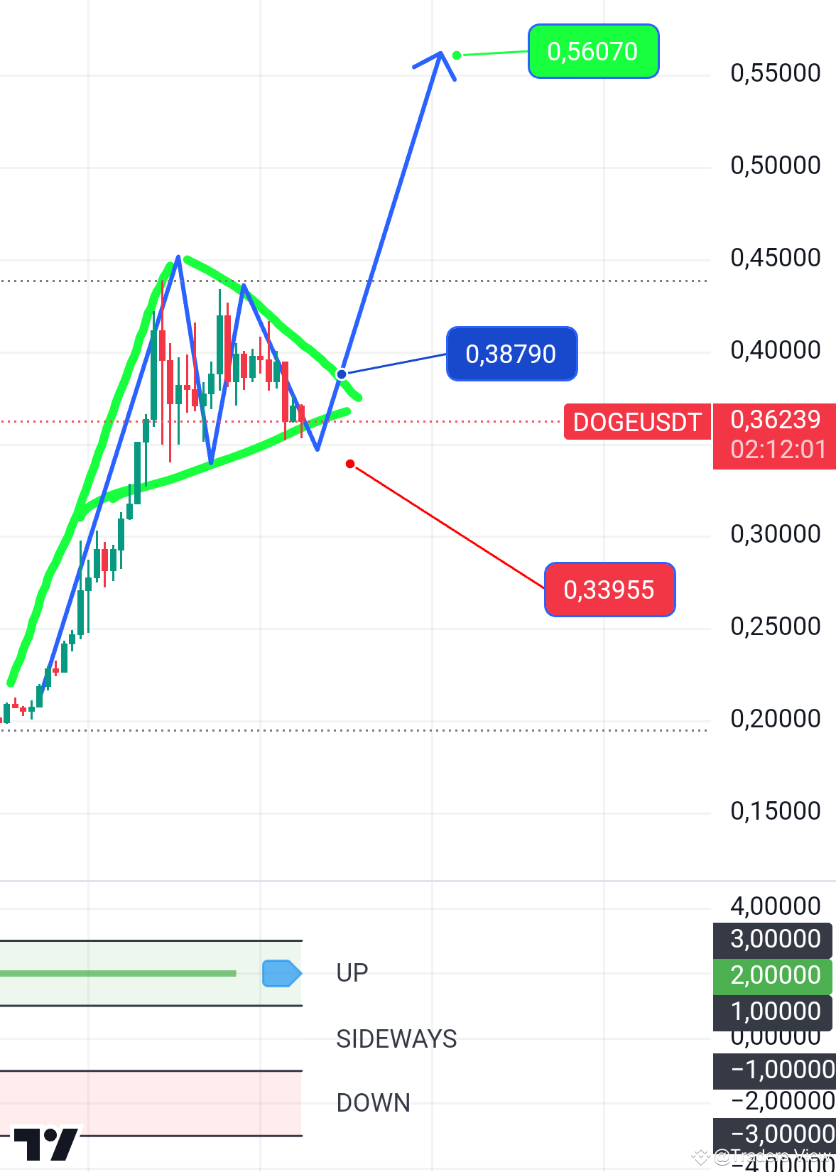 $DOGE Long is being formed. 💙Entry price: 0.38790 ️Stop | Traders View ...