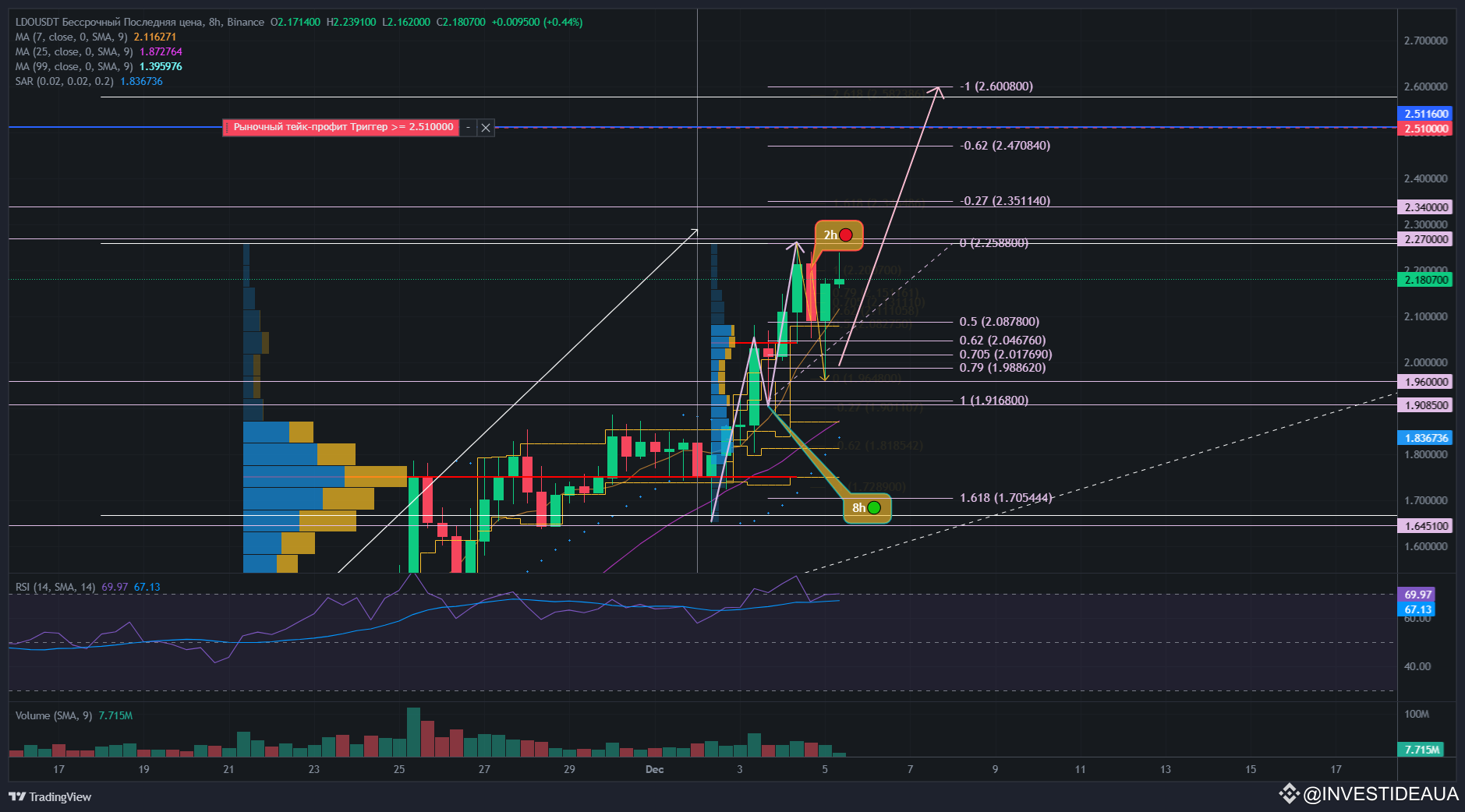 "On the 8-hour chart $LDO a structural break in long is obs ...