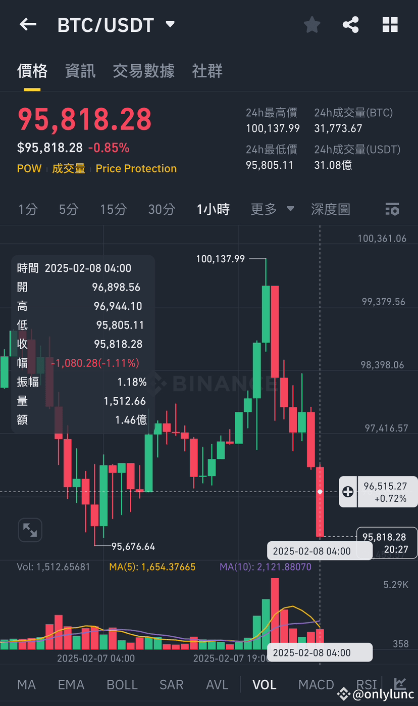 After I mentioned paying attention to the BTC gate at 22:00, | onlylunc on Binance Square