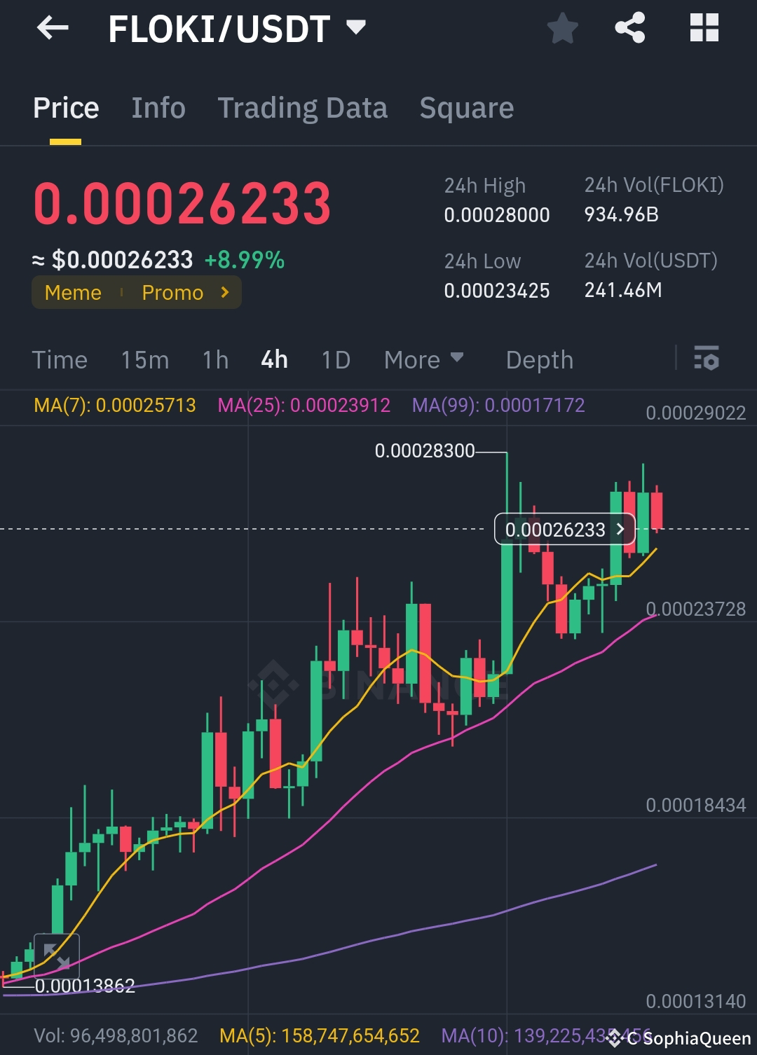 🚨 $FLOKI /USDT ALERT: Critical Levels to Watch! 🚨 $FLOKI | SophiaQueen on Binance Square