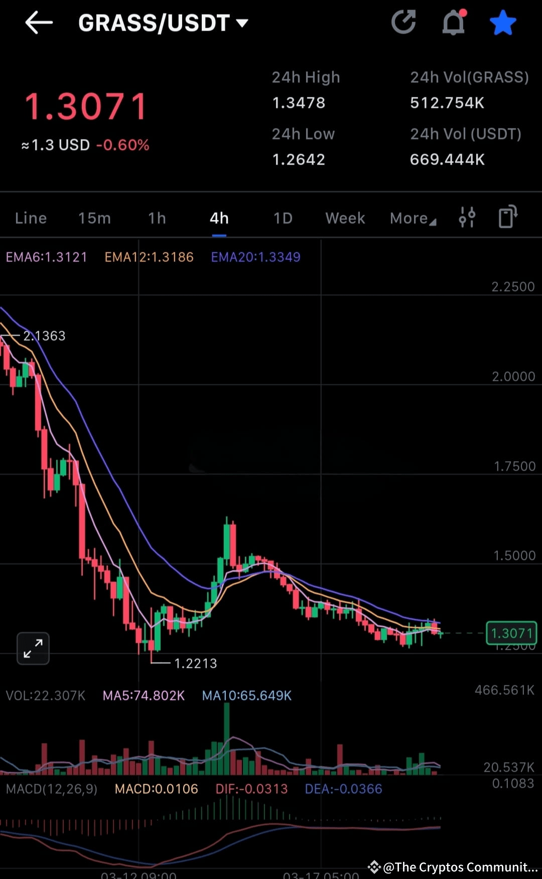 $GRASS / USDT has formed double bottom at strong support ar | The ...